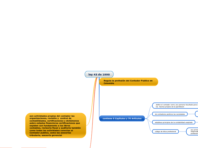 ley 43 de 1990 - Mind Map